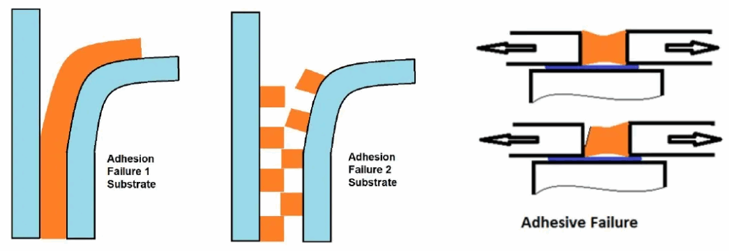 Adhesive vs Cohesive vs Substrate Failures