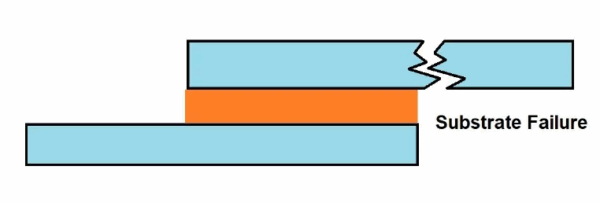Adhesive vs Cohesive vs Substrate Failures